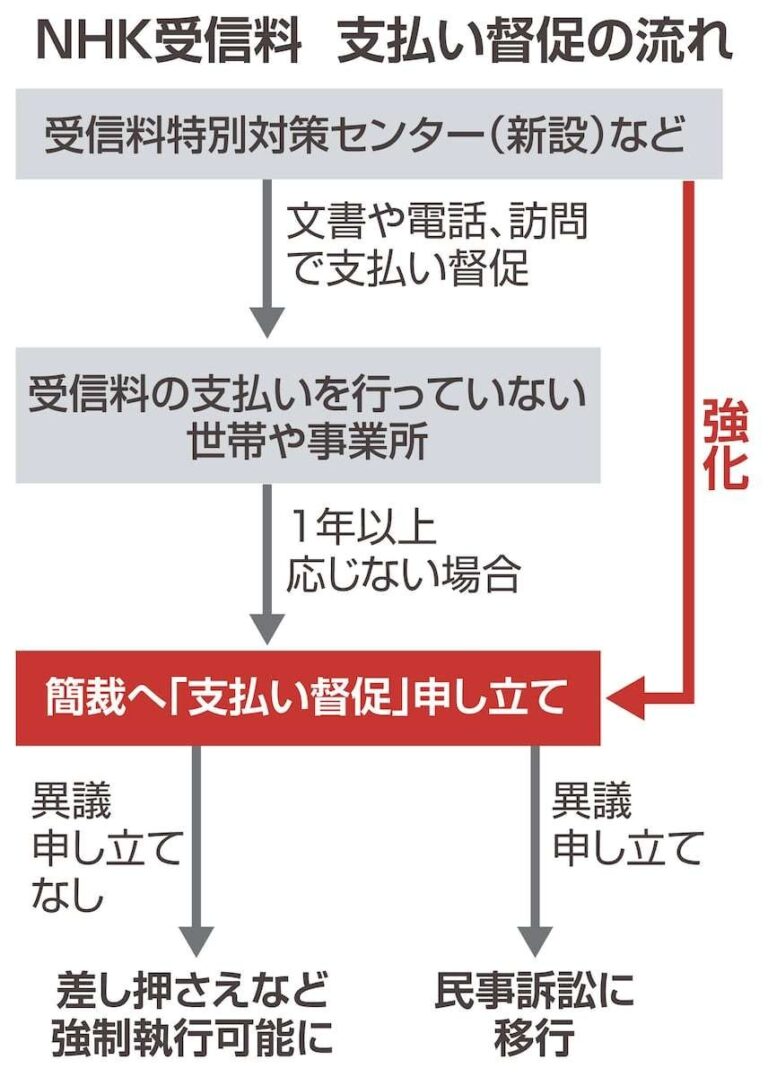 NHK稲葉会長「できることは全てやり切るという決意」受信料「未収」に法的強化